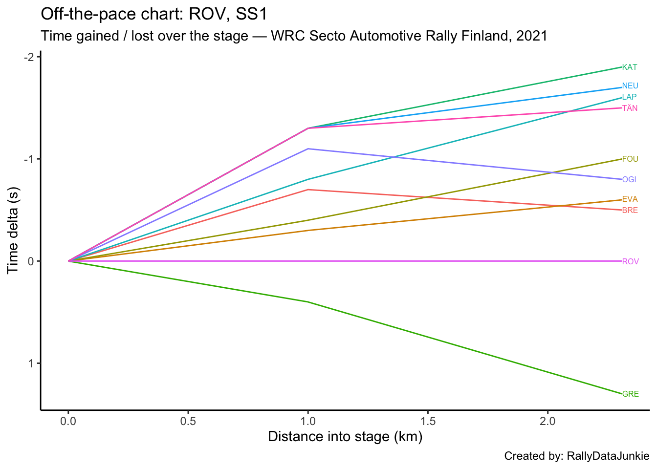 1 SS1 Results | Stage Results