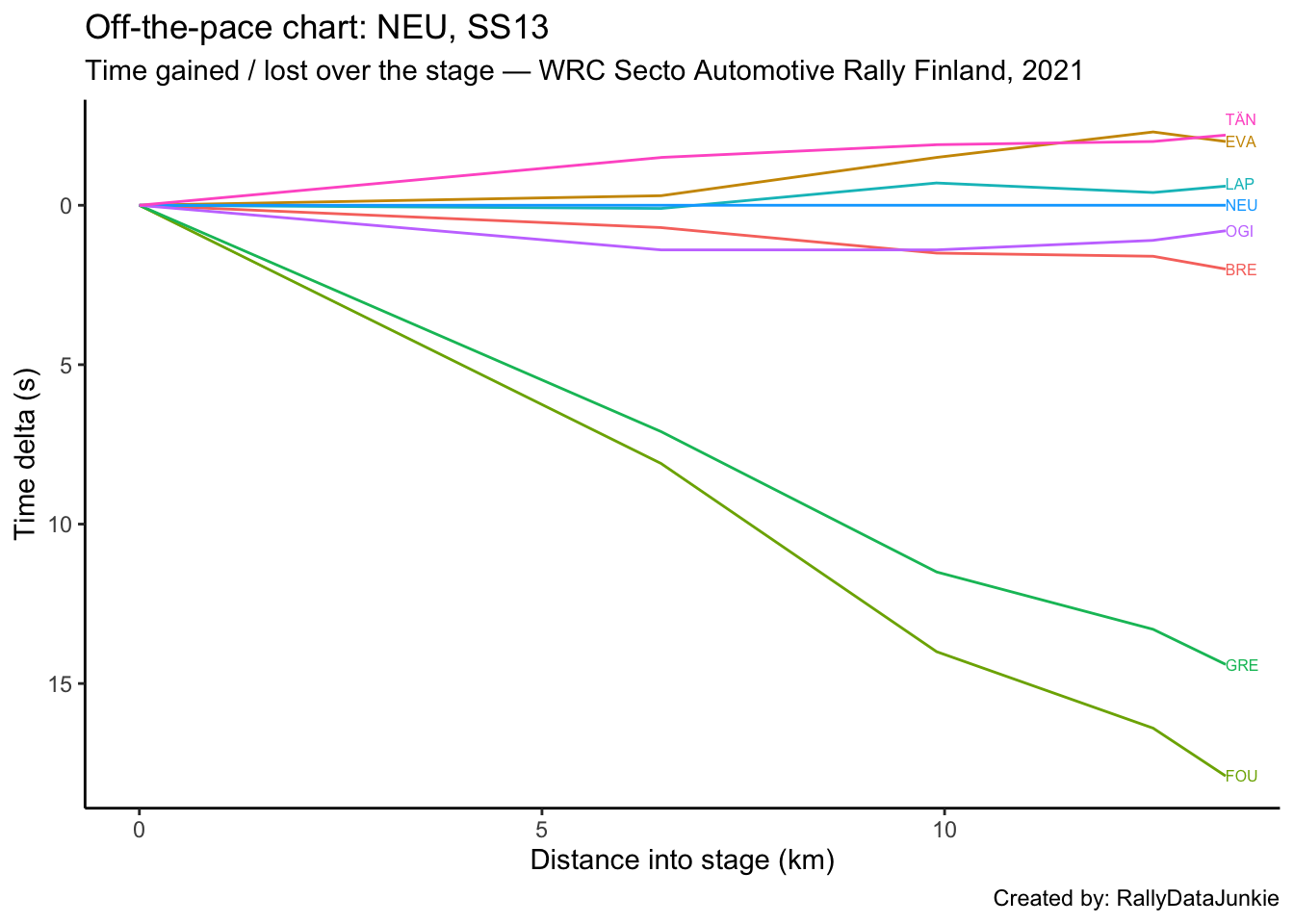 13 SS13 Results | Stage Results