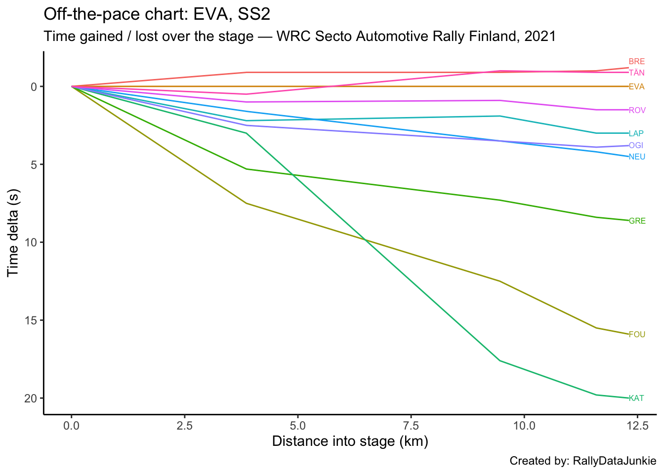 2 SS2 Results | Stage Results