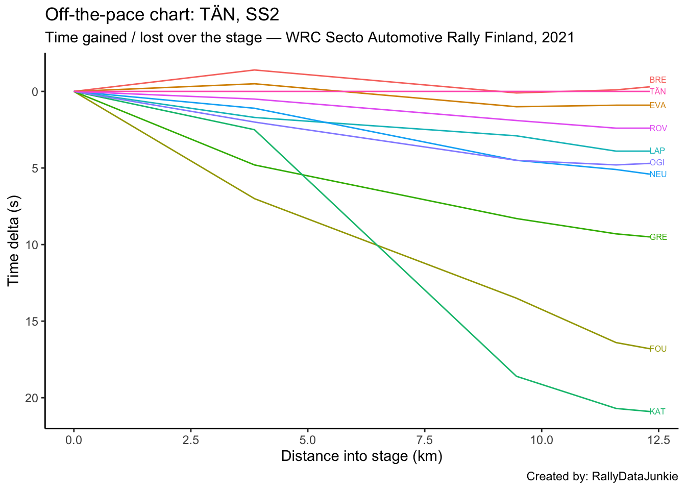 2 SS2 Results | Stage Results