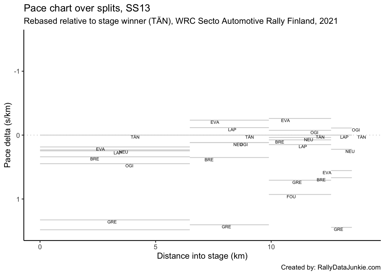 13 SS13 Results | Stage Results