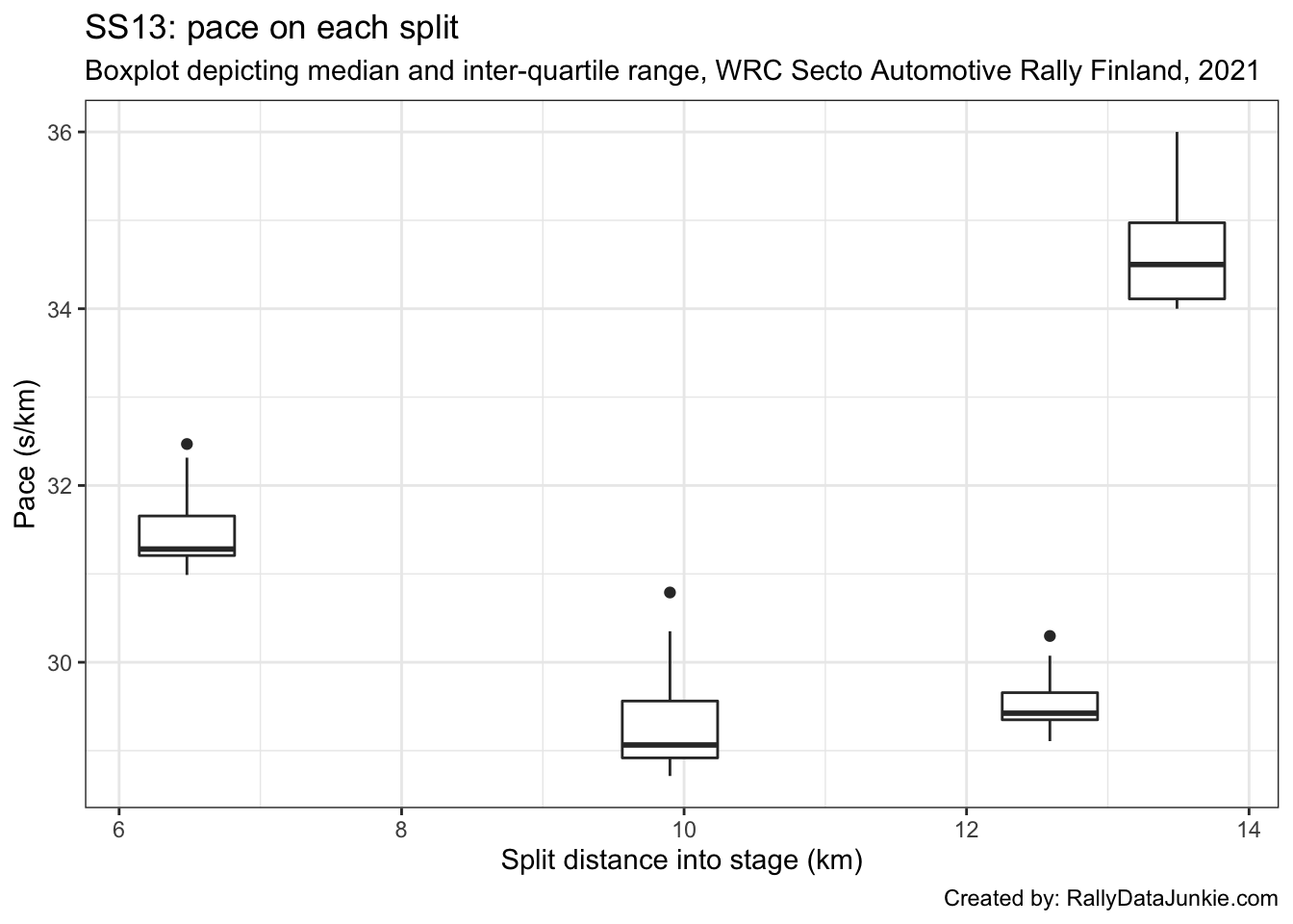 13 SS13 Results | Stage Results
