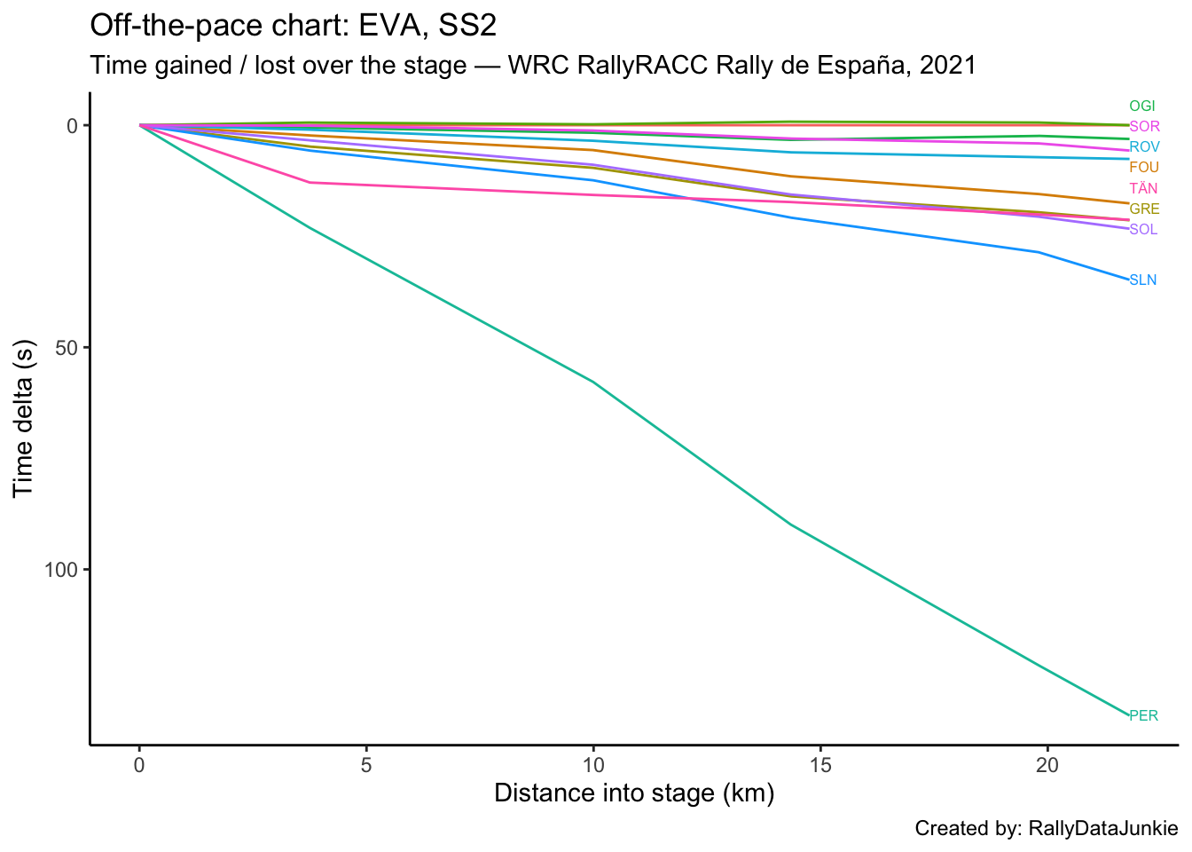 2 SS2 Results | Stage Results