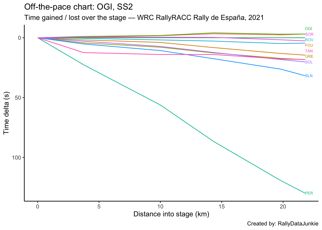 2 SS2 Results | Stage Results